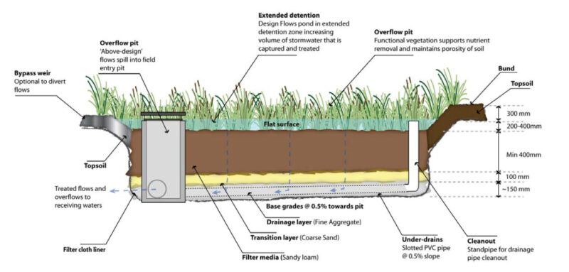 FloodWorks :: Water Sensitive Urban Design (WSUD)